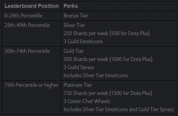 Valve Opens Up About New Dota Heroes, DotaPlus, And MMR Reset - Hotspawn