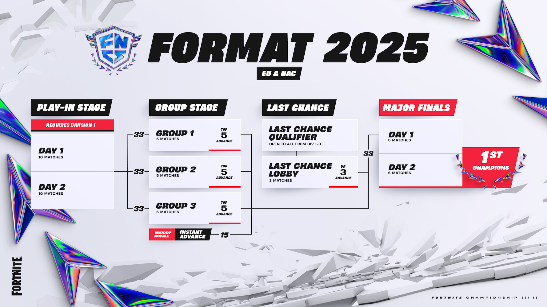 FNCS 2025 Major 2 - Schedule, Format, And More